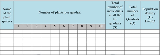 Plant Population Density Study by Quadrat Method