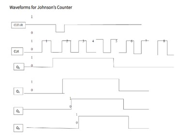 Design of Modulo-4 Counter Using JK Flip flop