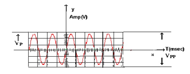 To Observe Front Panel Control Knobs & Signal Waveforms of CRO